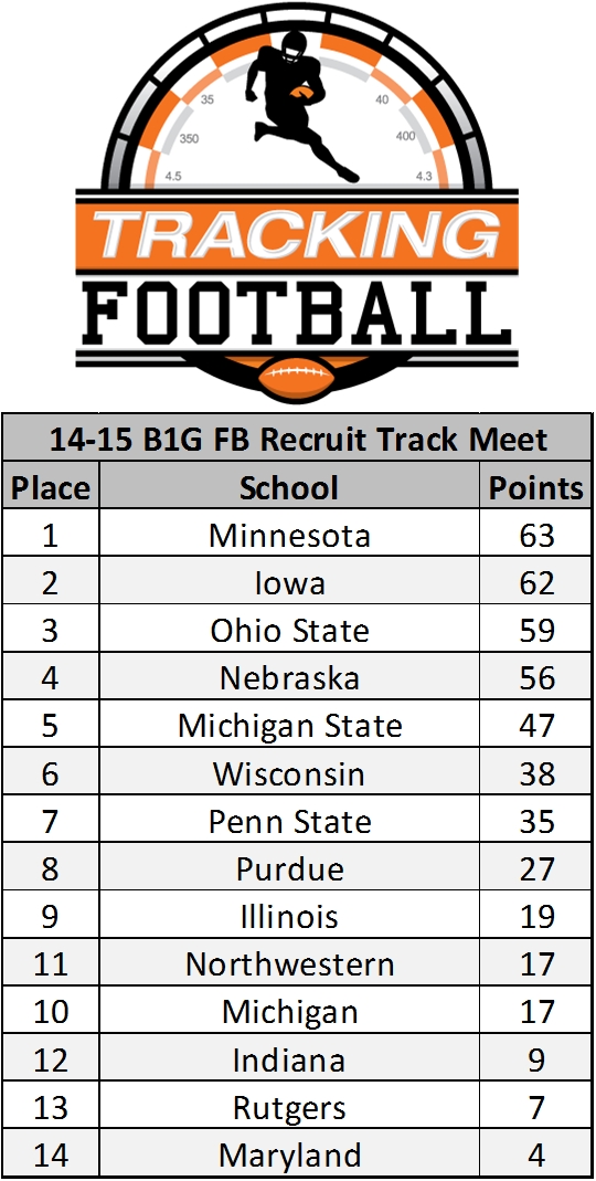 2014-2015 B1G Football Recruit Track & Field Data | Tracking Football