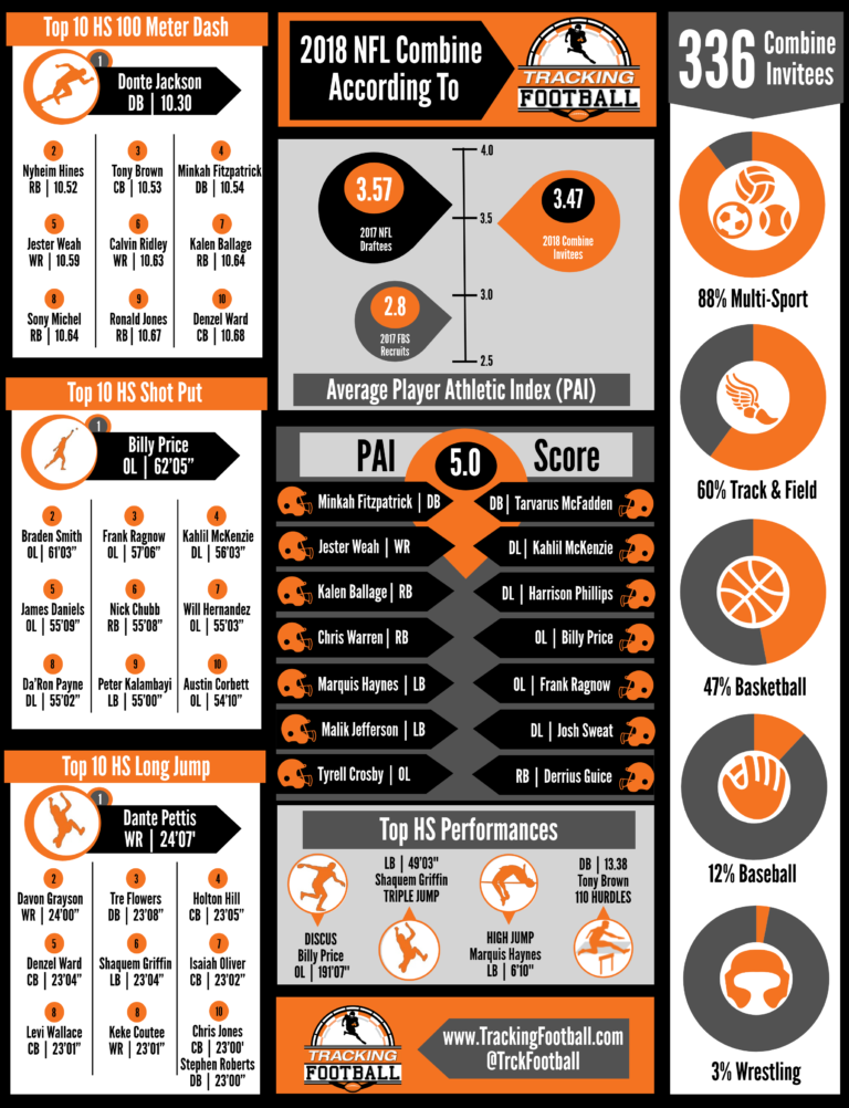 Athleticism on display at the NFL Combine | Tracking Football