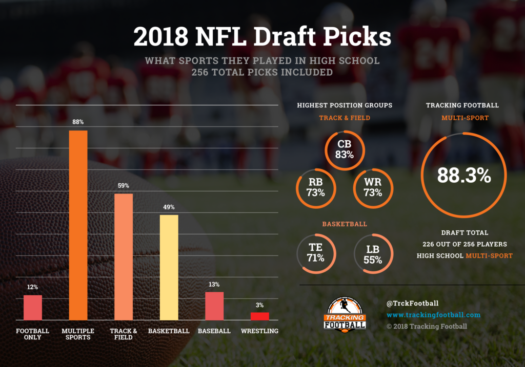 Tracking Football finds 88% of 2018 NFL Draft picks were multiple sport ...