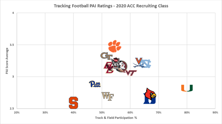 2020 ACC Chart | Tracking Football