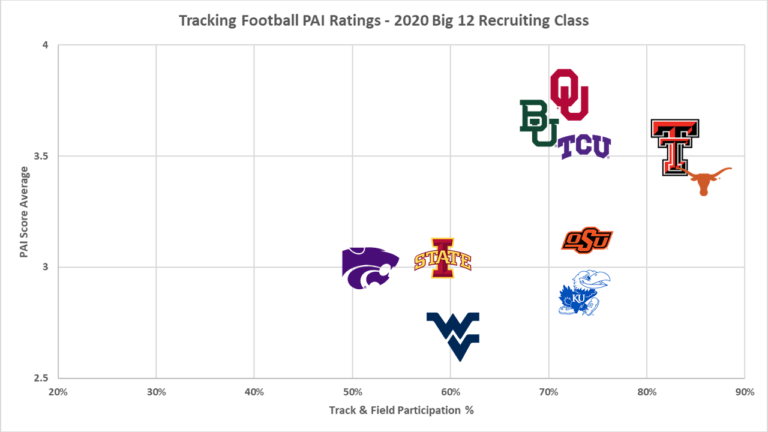 2020 Big 12 Chart | Tracking Football