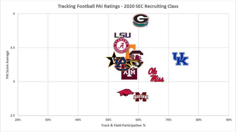 2020 SEC Chart | Tracking Football